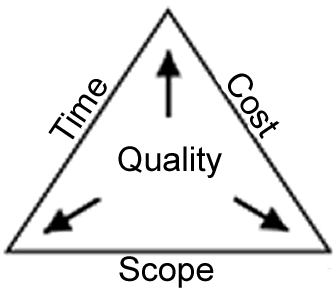 Planning Project Management Triangle